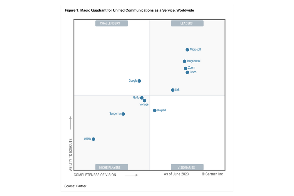 Zoom, Dördüncü Kez 2023 Gartner® Magic Quadrant™ UCaaS, Dünya Çapında ...